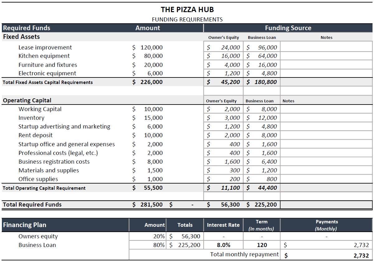 Pizza Shop Excel Financial Template: Financial Projections Calculation ...
