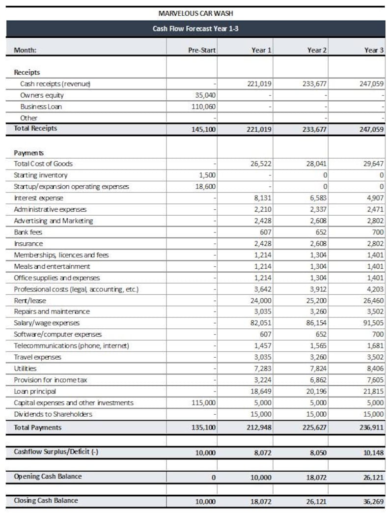 Car Wash Financial Projections Template | Car Wah Business Plan ...