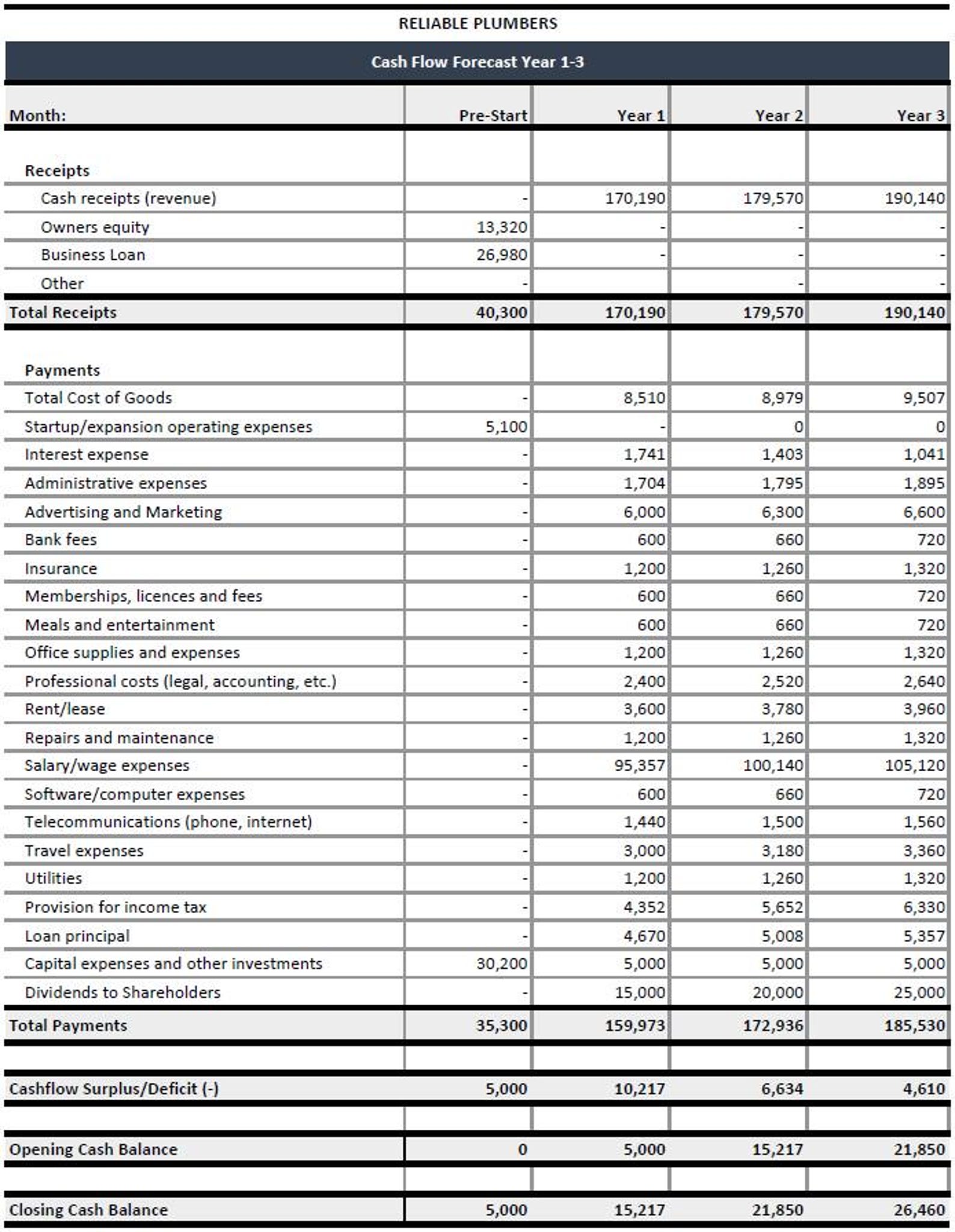 Plumbing Contractor Financial Plan | Excel Forecast & Budgeting Tool ...
