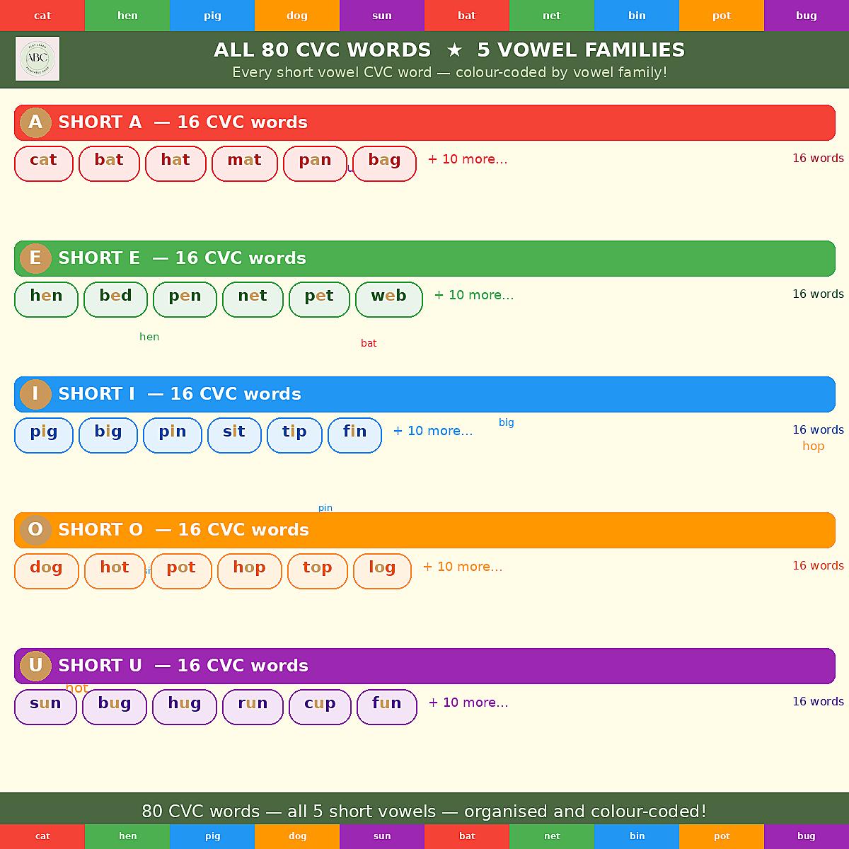 CVC Words Pack | Short Vowels | No Prep | Kindergarten Phonics ...