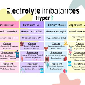 Nursingschool: Electrolyte Imbalance - Etsy