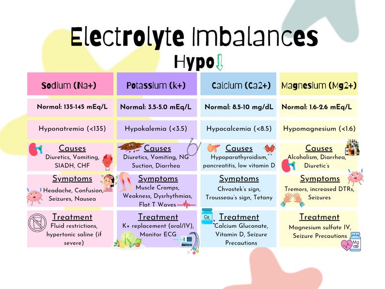 Nursingschool: Electrolyte Imbalance - Etsy
