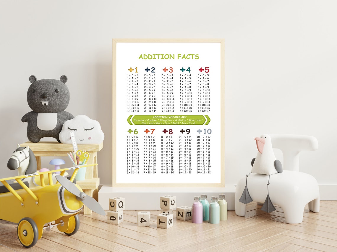 Addition Educational Poster, Addition Printable Chart, Learning Math ...