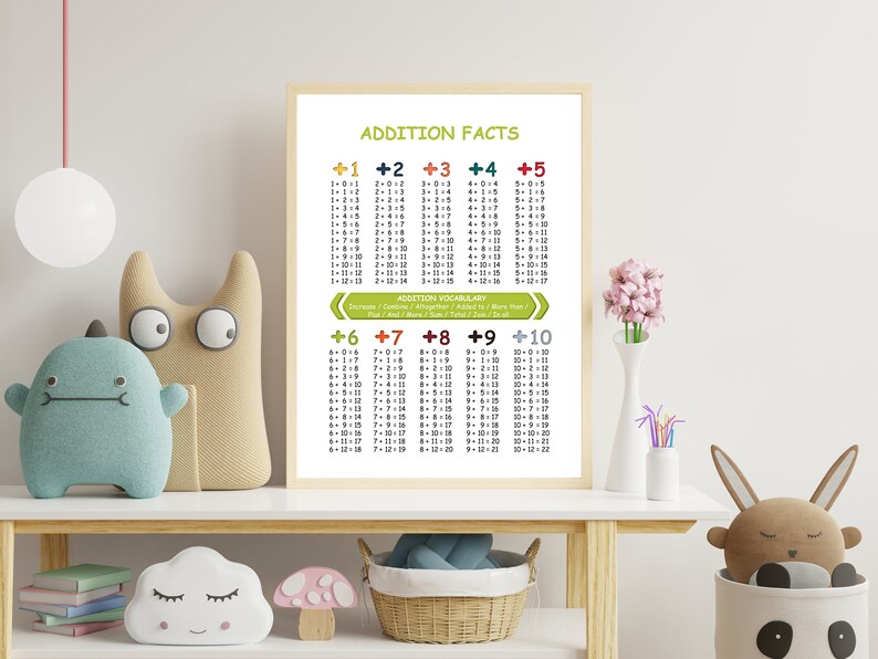 Addition Educational Poster, Addition Printable Chart, Learning Math ...