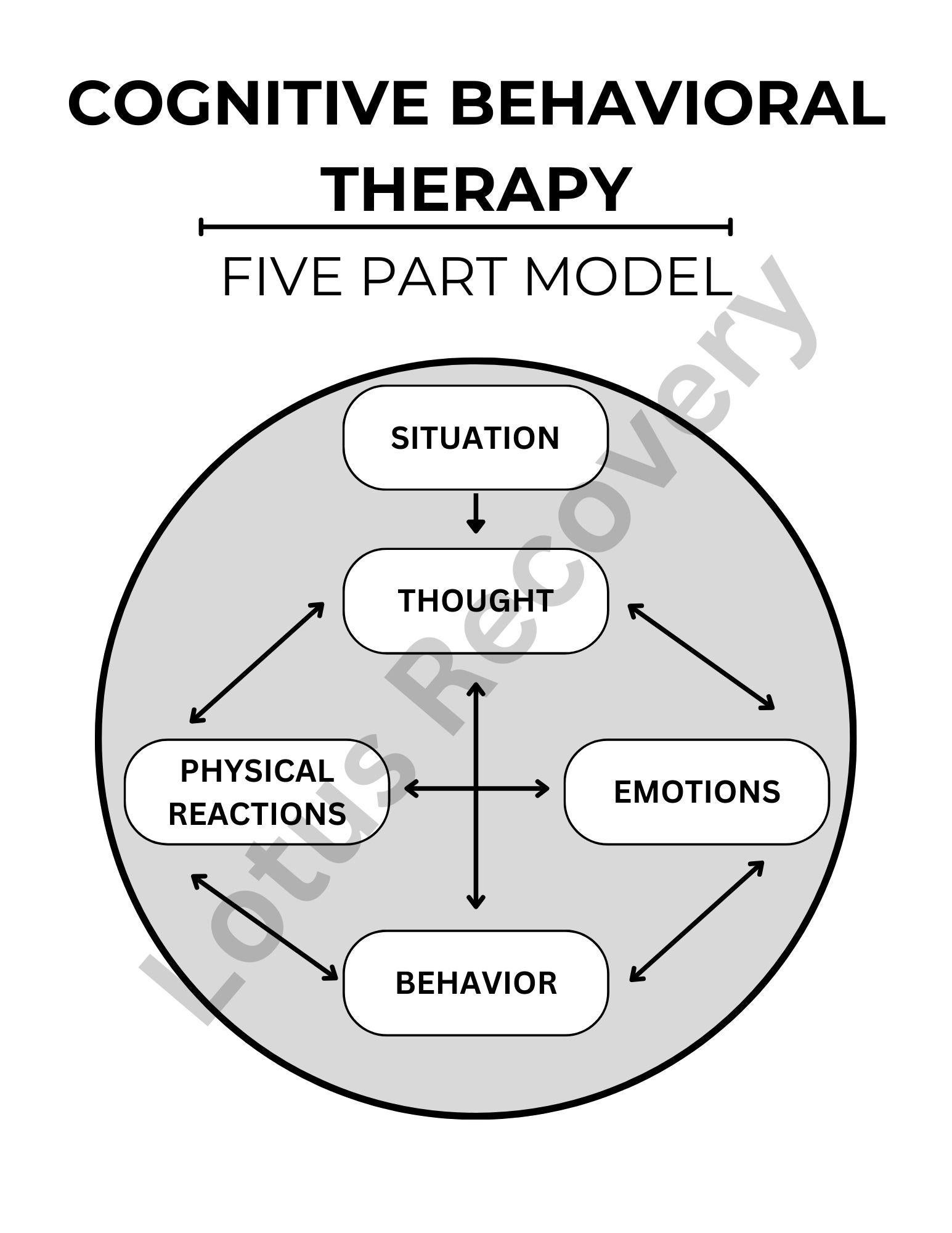 Cognitive Behavioral Therapy CBT - Five Part Model (5 Part Model ...