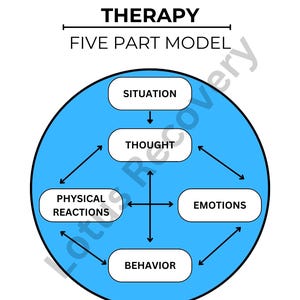 Cognitive Behavioral Therapy CBT - Five Part Model (5 Part Model ...