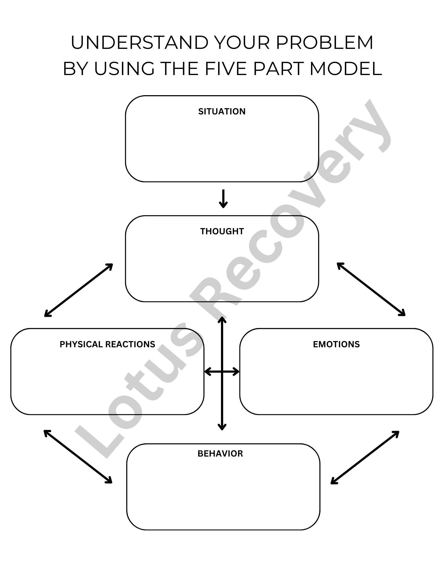 Cognitive Behavioral Therapy CBT - Five Part Model (5 Part Model ...