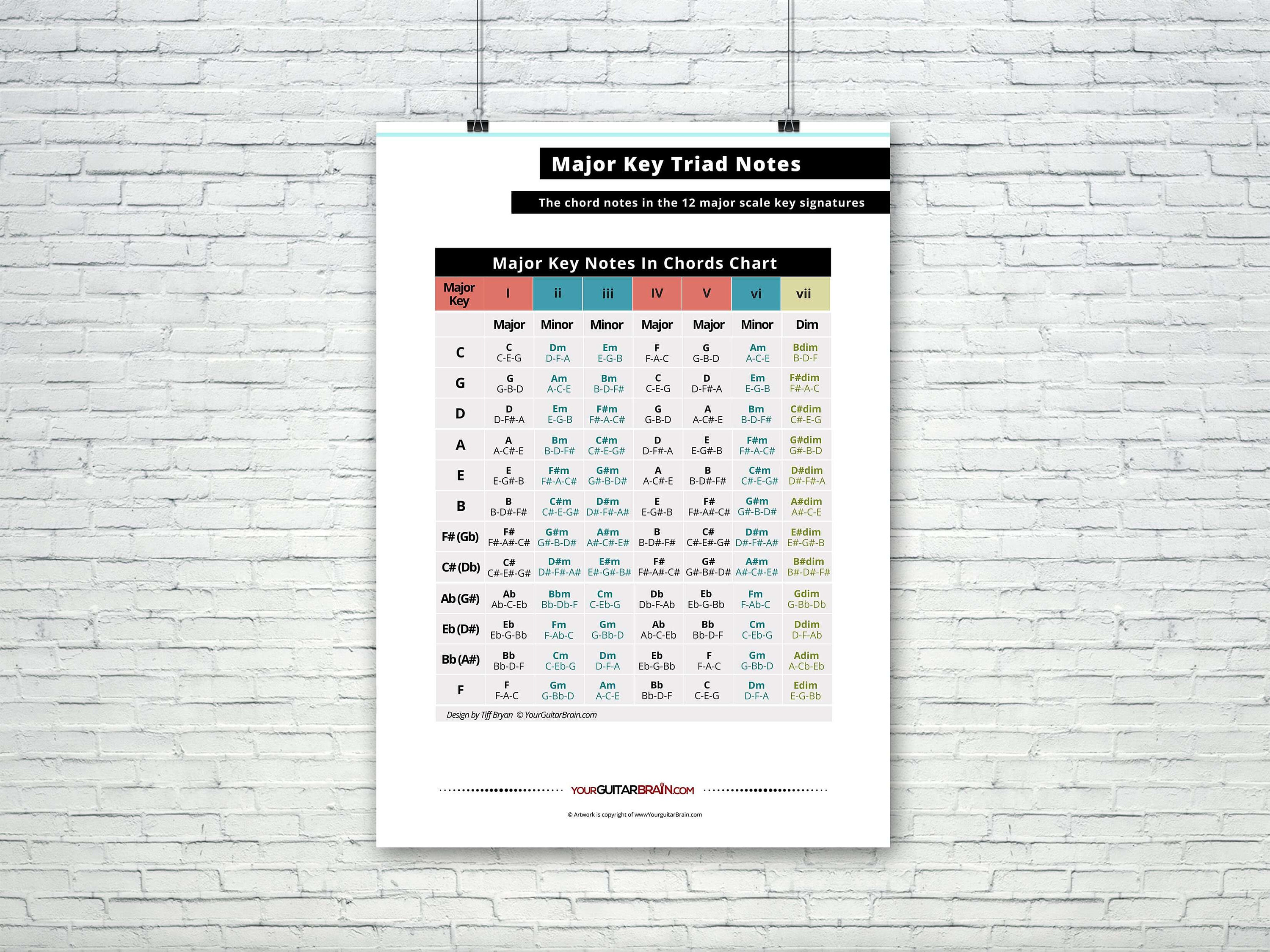 Chords in Major 12 Keys Chart Triad Notes Digital Download Printable ...