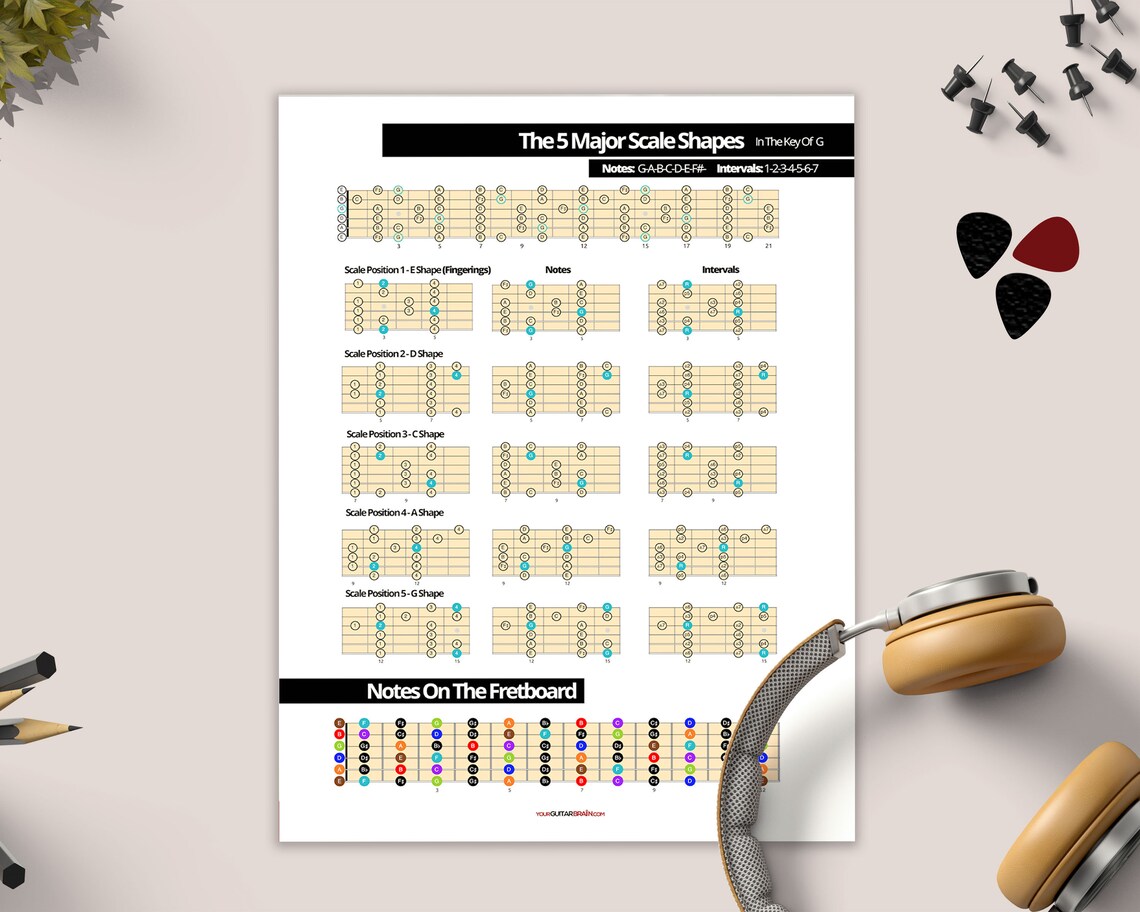 Guitar Poster: the 5 Major Scale Shapes Chart + Fretboard Notes Diagram ...