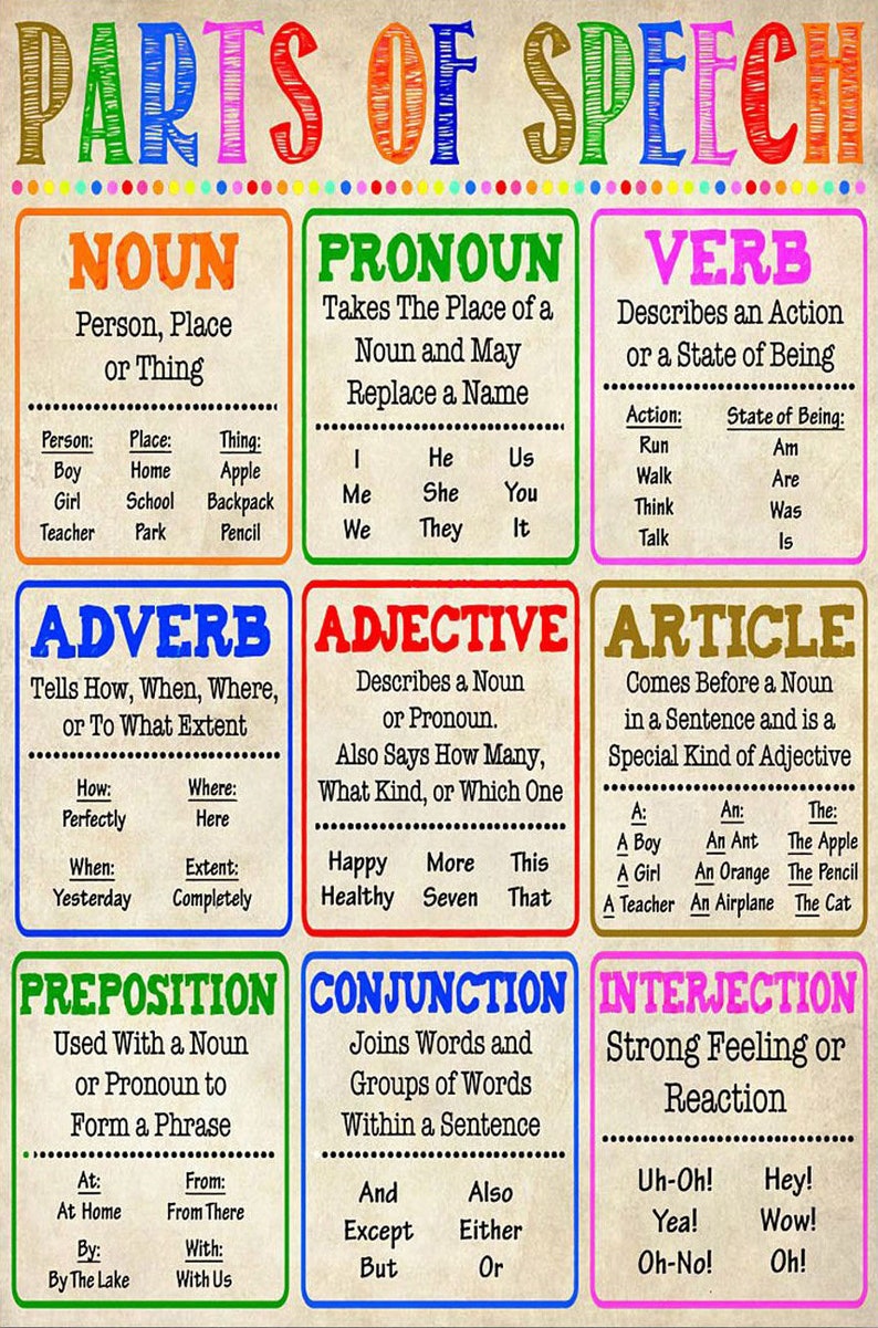 Parts of Speech Noun Pronoun Verb Adverb Adjective Poster - Etsy UK