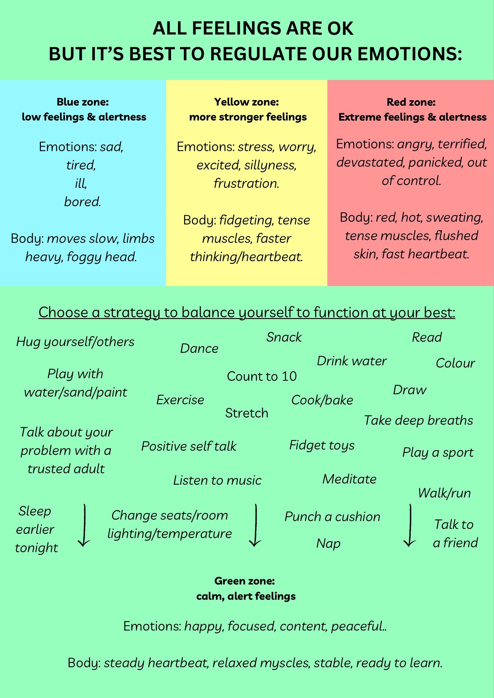 Zones of Regulation Poster to Teach Children Emotional Literacy for ...