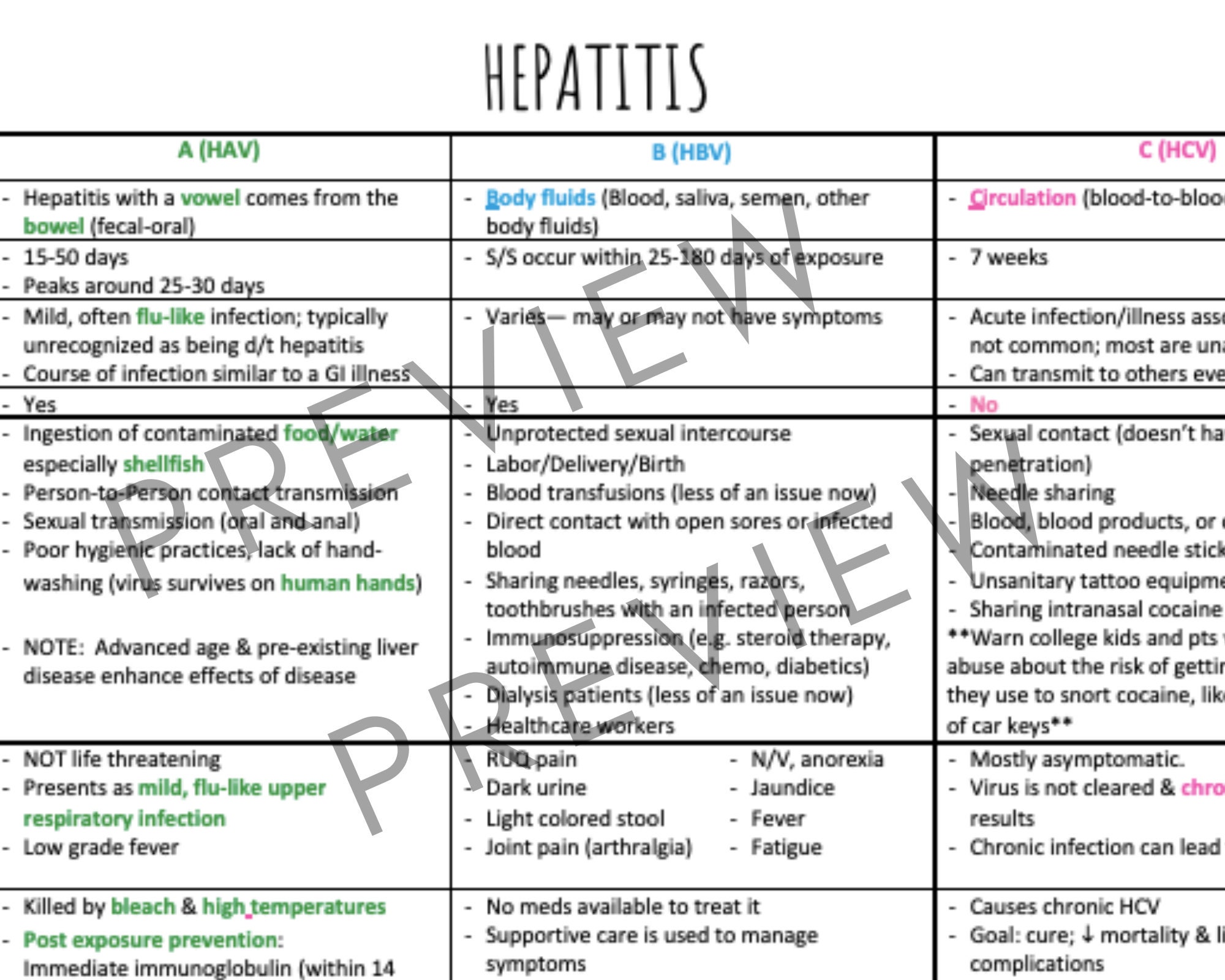 Hepatitis Comparison Simplified/ Digital Download / ATI / NCLEX - Etsy