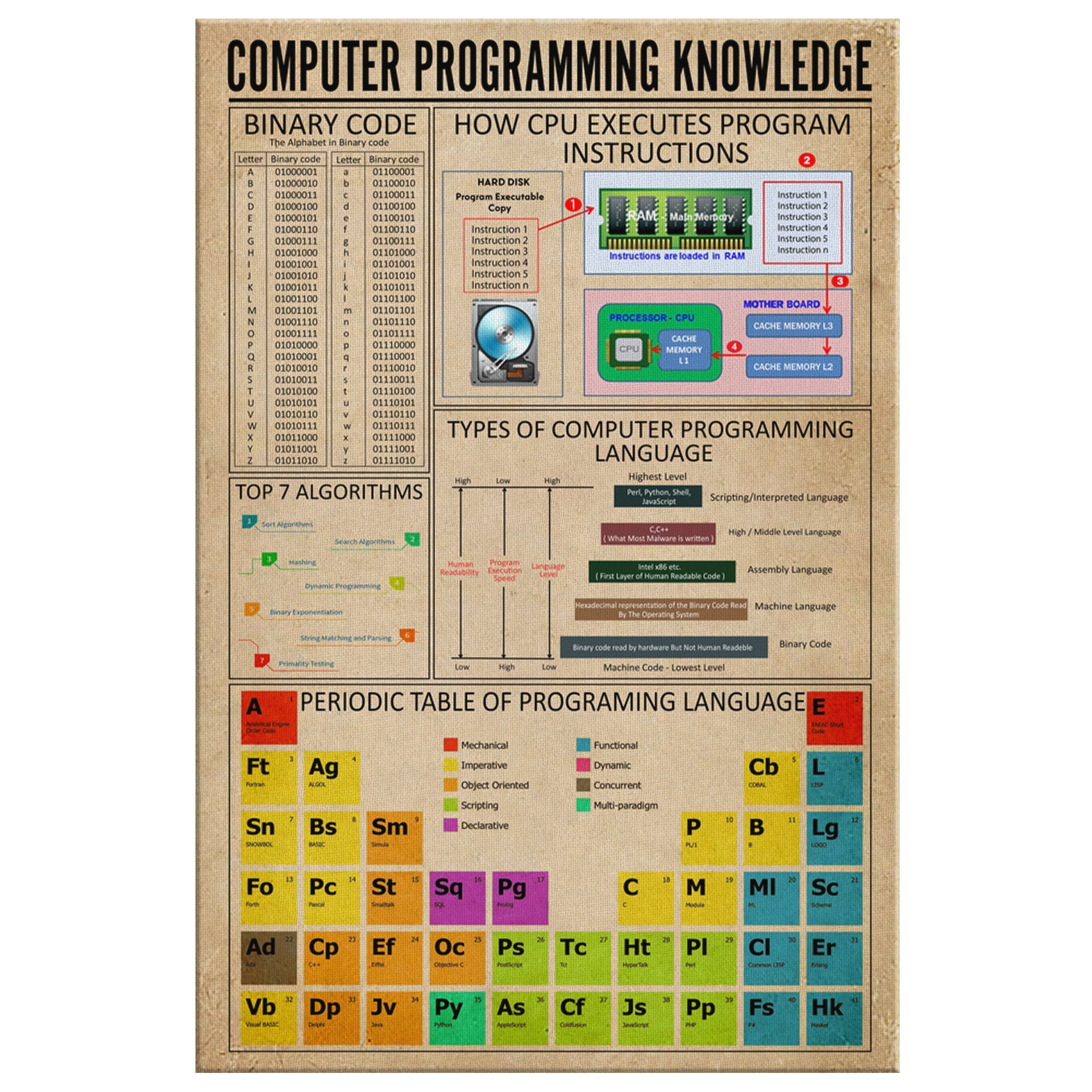 Computer Programming Print Canvas Framed Wall Art Poster Sign | Etsy