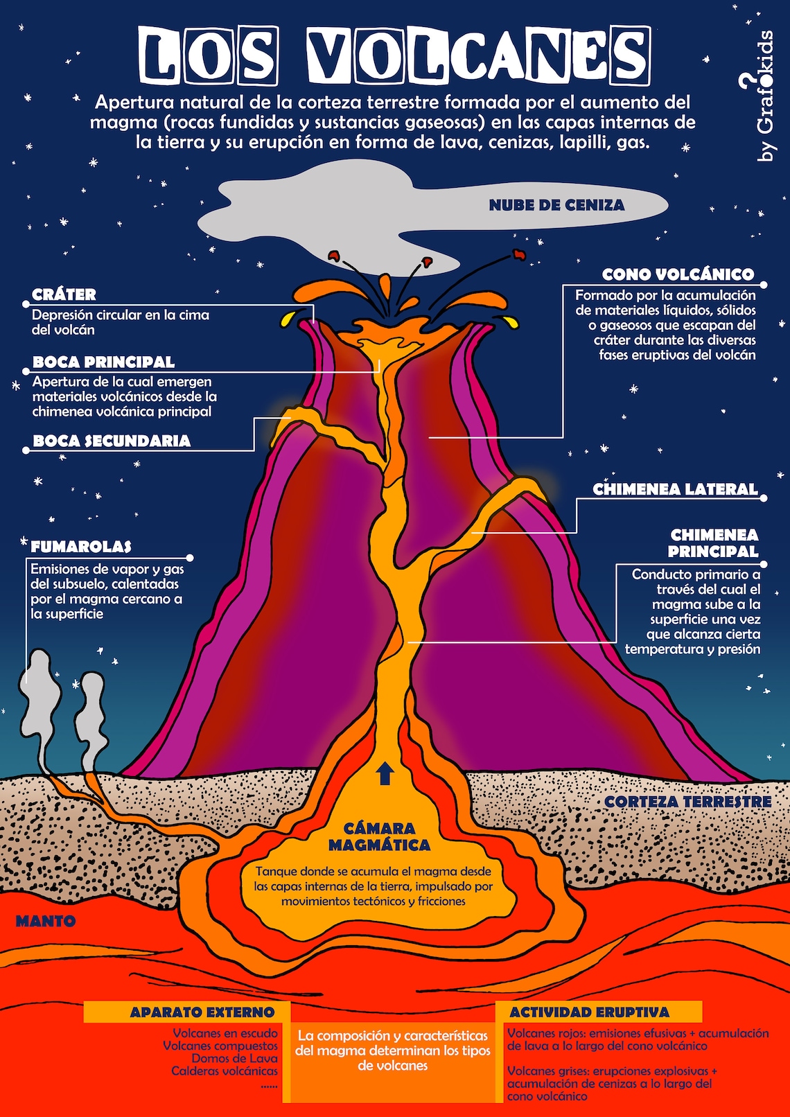 VOLCANOES_3 Infographics_ENGSPAITA_direct download | Etsy