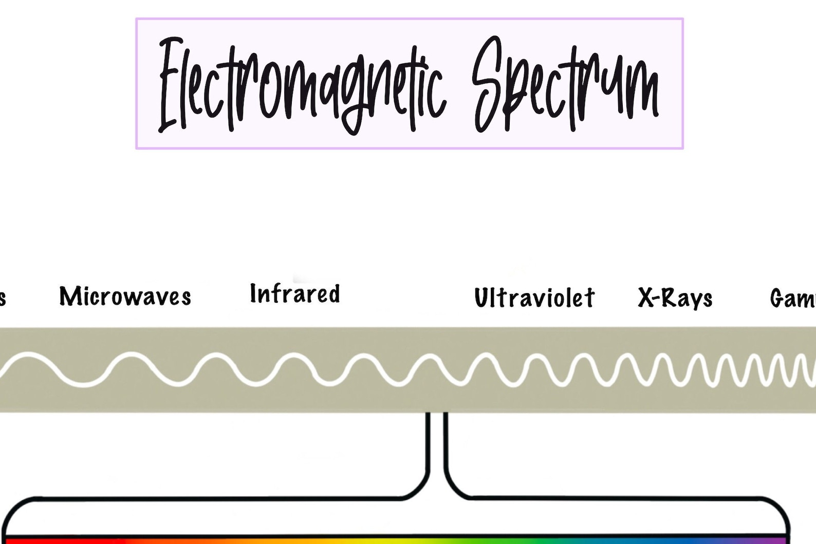 Electromagnetic Spectrum Cheat Sheet - Etsy