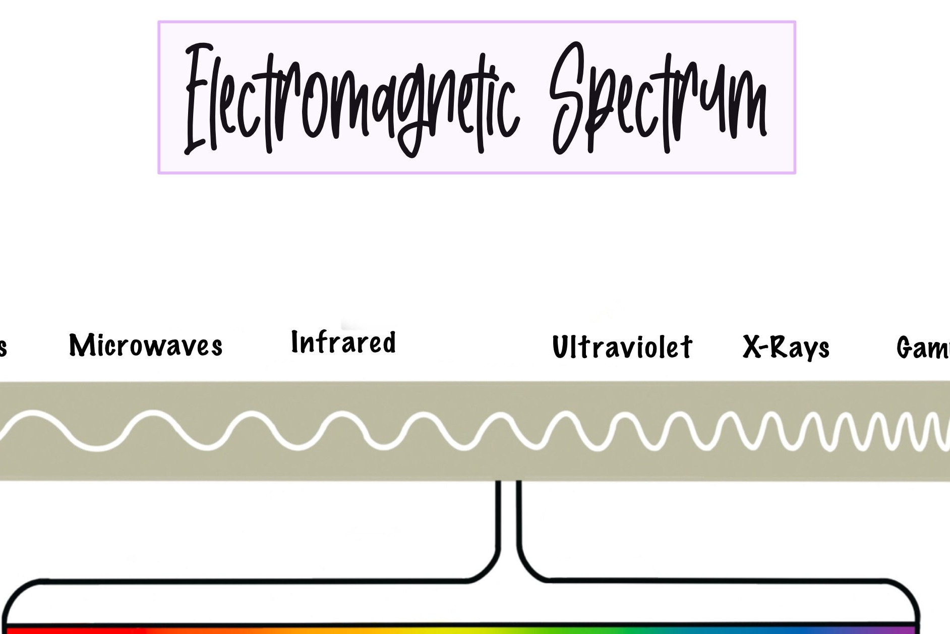 Electromagnetic Spectrum Cheat Sheet - Etsy