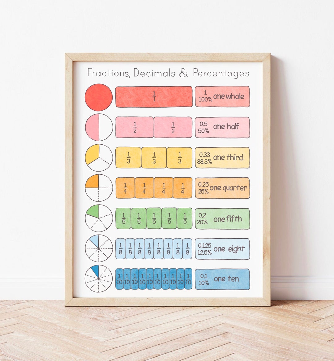 Fractions Poster Homeschool Math Classroom Decor Fractions Decimals ...