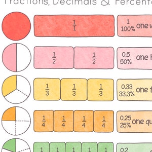 Fractions Poster Homeschool Math Classroom Decor Fractions Decimals ...