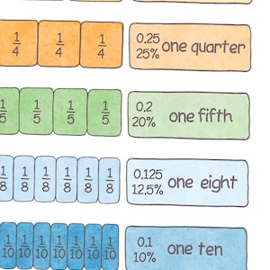 Fractions Poster Homeschool Math Classroom Decor Fractions Decimals ...