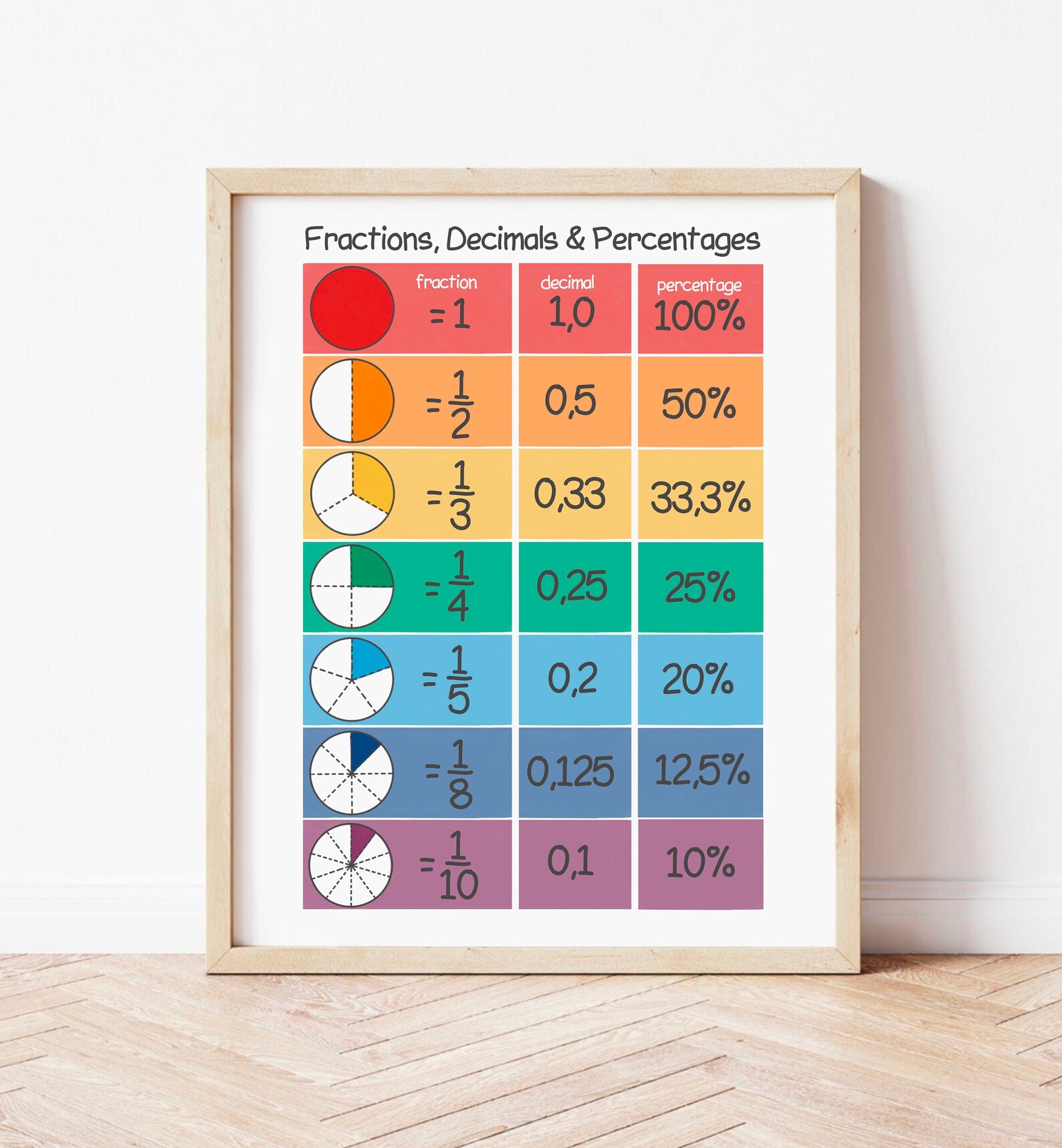 Fractions Decimals Percentages Educational Posters Classroom | Etsy
