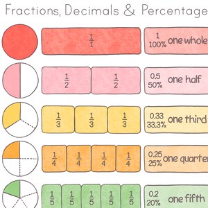 Fractions Poster Homeschool Math Classroom Decor Fractions Decimals ...
