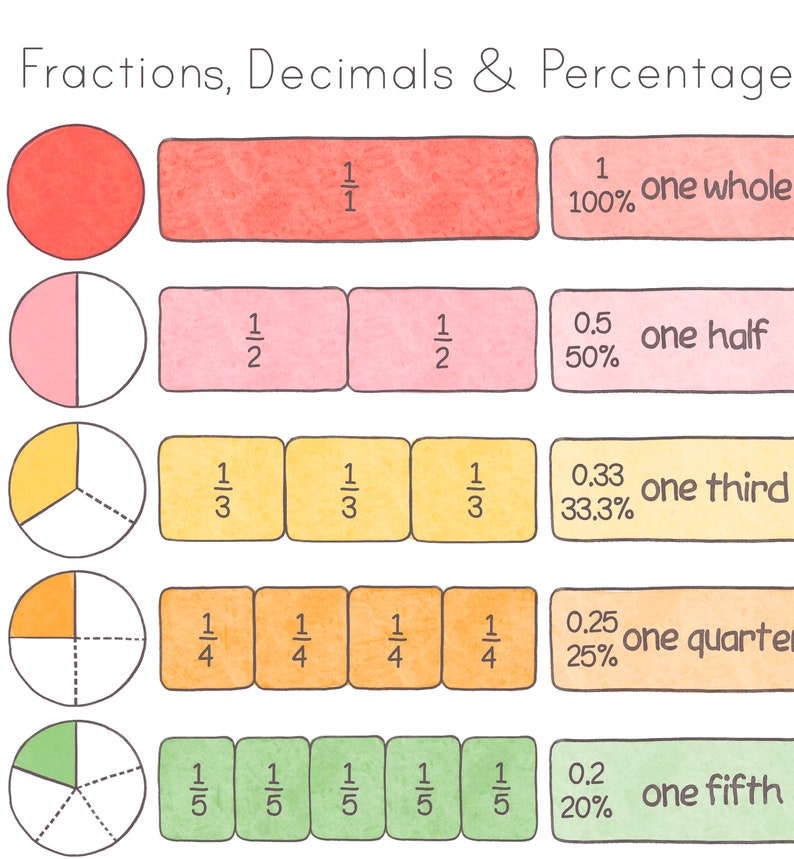 Fractions Poster Homeschool Math Classroom Decor Fractions Decimals ...