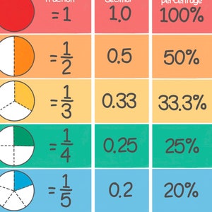 Fractions Decimals Percentages Educational Posters Classroom Montessori ...