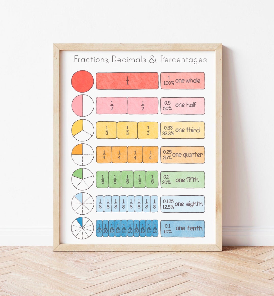 Fractions Poster Homeschool Math Classroom Decor Fractions Decimals ...