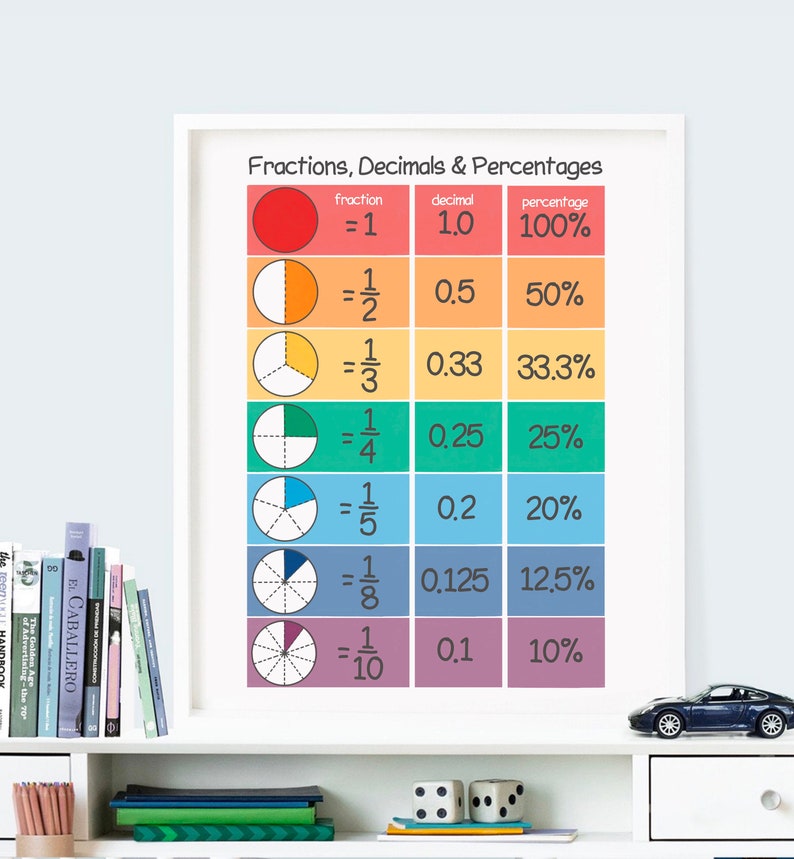 Fractions Decimals Percentages Educational Posters Classroom Montessori ...