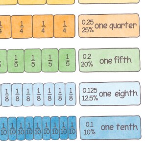 Fractions Poster Homeschool Math Classroom Decor Fractions Decimals ...