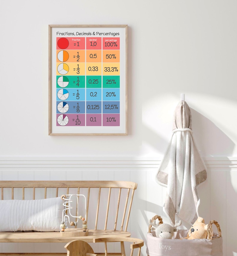 Fractions Decimals Percentages Educational Posters Classroom - Etsy