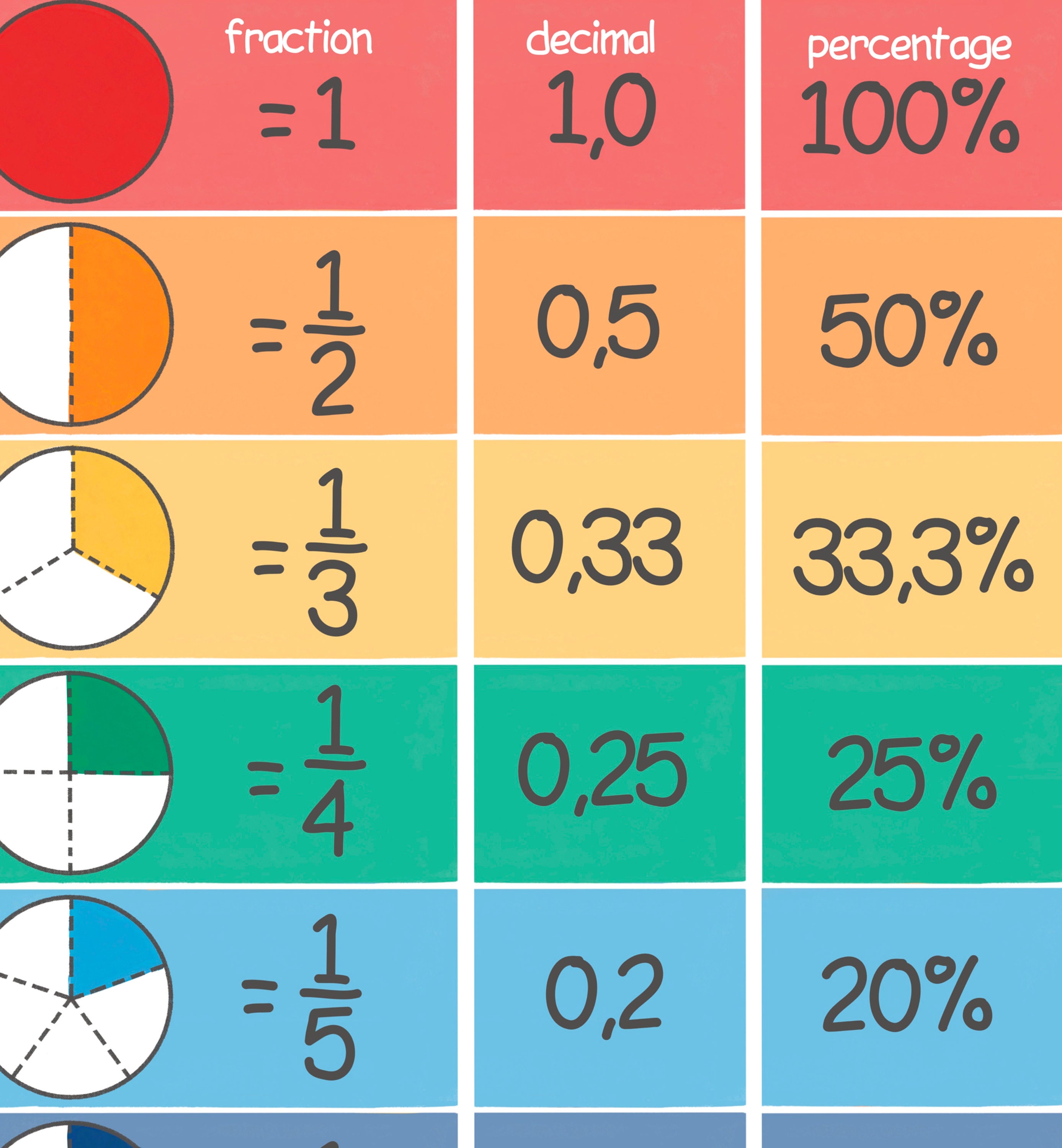 Fractions Decimals Percentages Educational Posters Classroom | Etsy