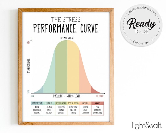 Stress Performance Curve Poster DBT Poster Coping Skills - Etsy
