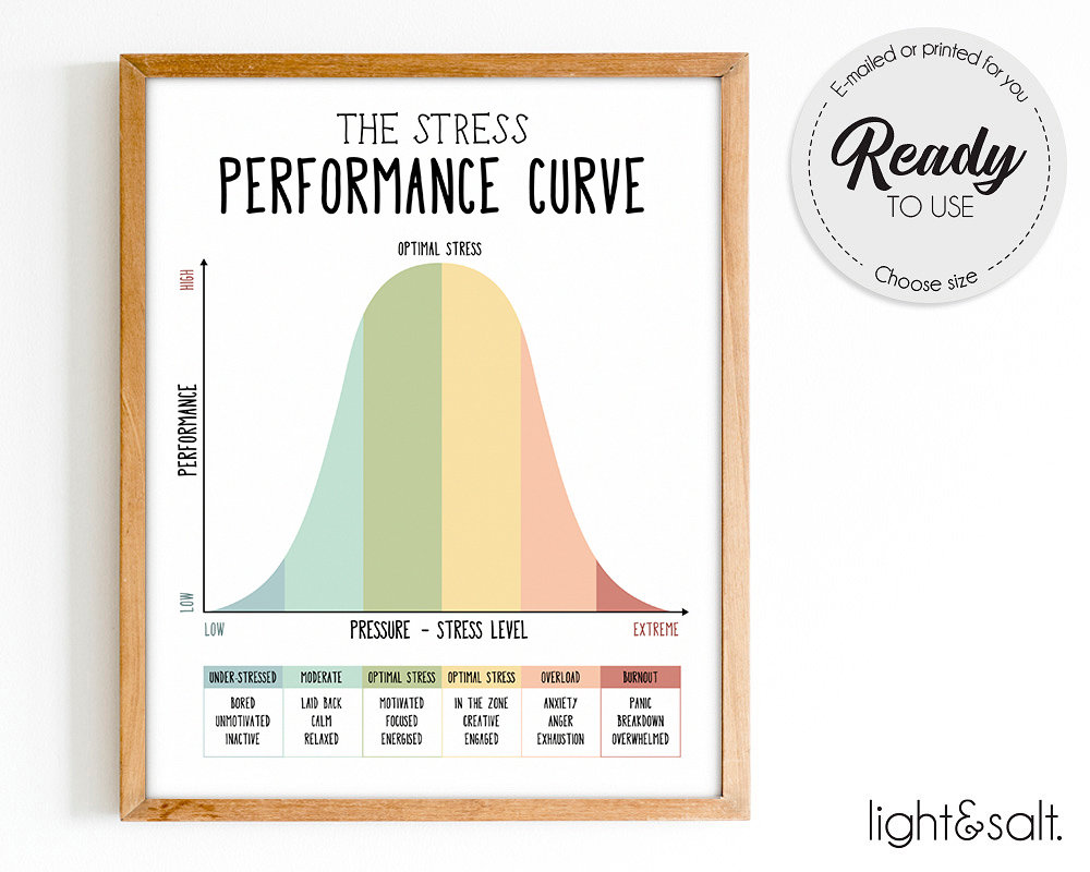 Stress Performance Curve Poster DBT Poster Coping Skills - Etsy