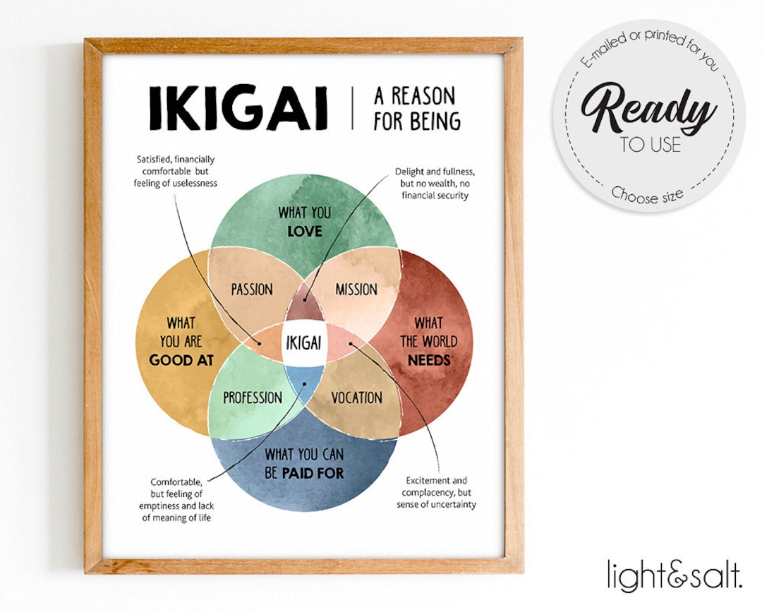 Ikigai Poster, a Reason for Being, Growth Mindset Poster, Therapy ...