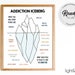 Addiction Iceberg, Sobriety, Recovery, Mental Health Poster, Therapy ...