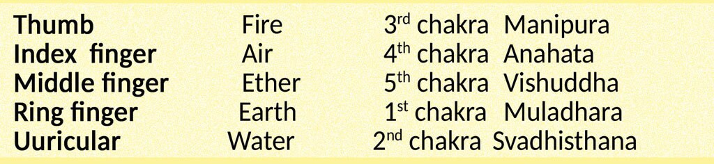 Wall poster of definitions and meanings of 36 mudras ENGLISH | Etsy