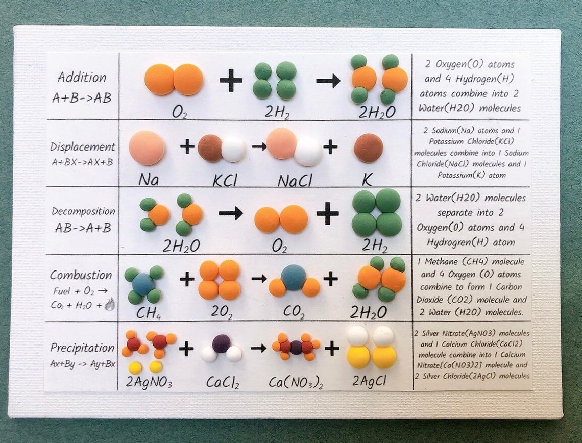 Chemical Reaction Model, Science Model for Teachers, Chemistry Model ...