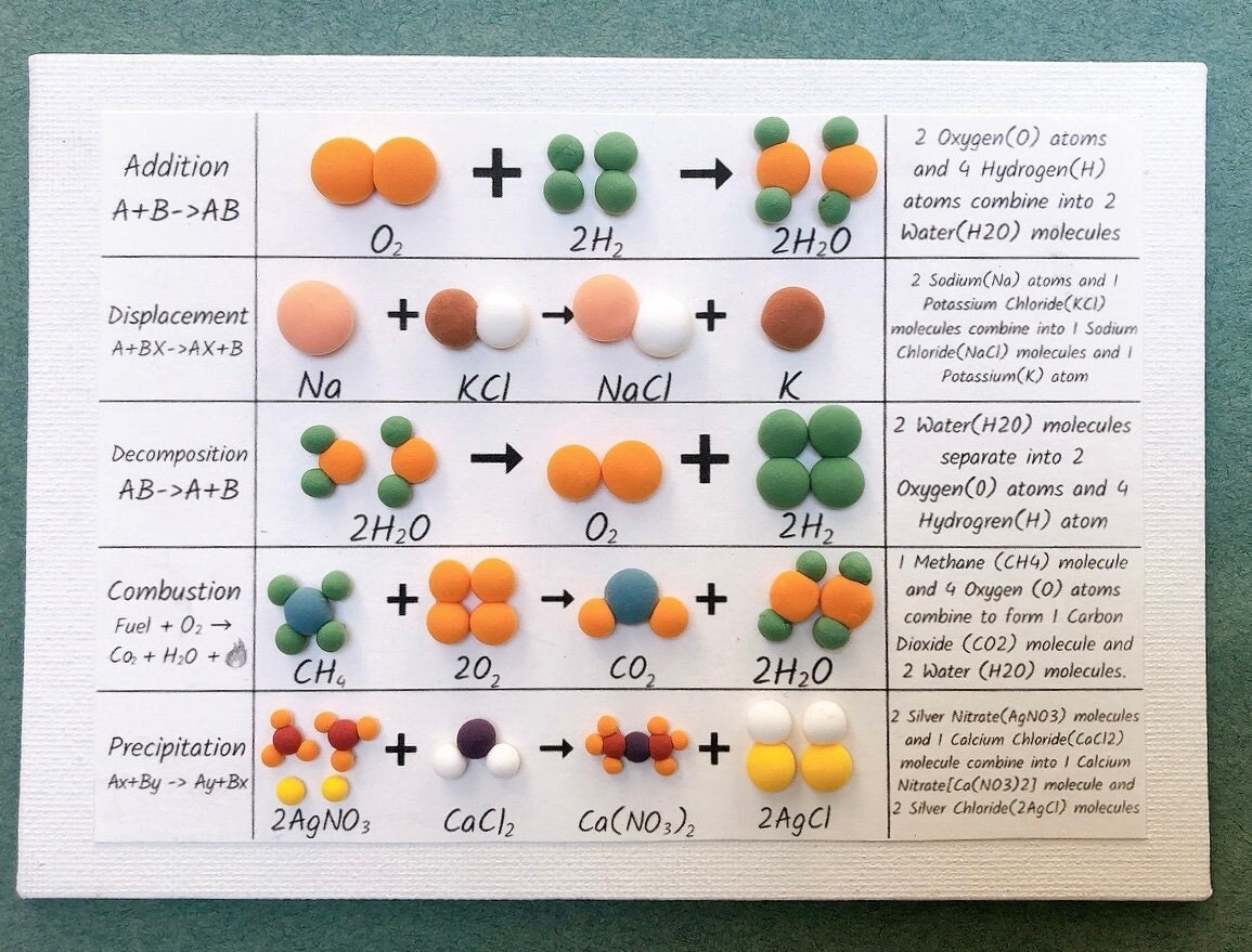 Chemical Reaction Model Science Model for Teachers Chemistry - Etsy