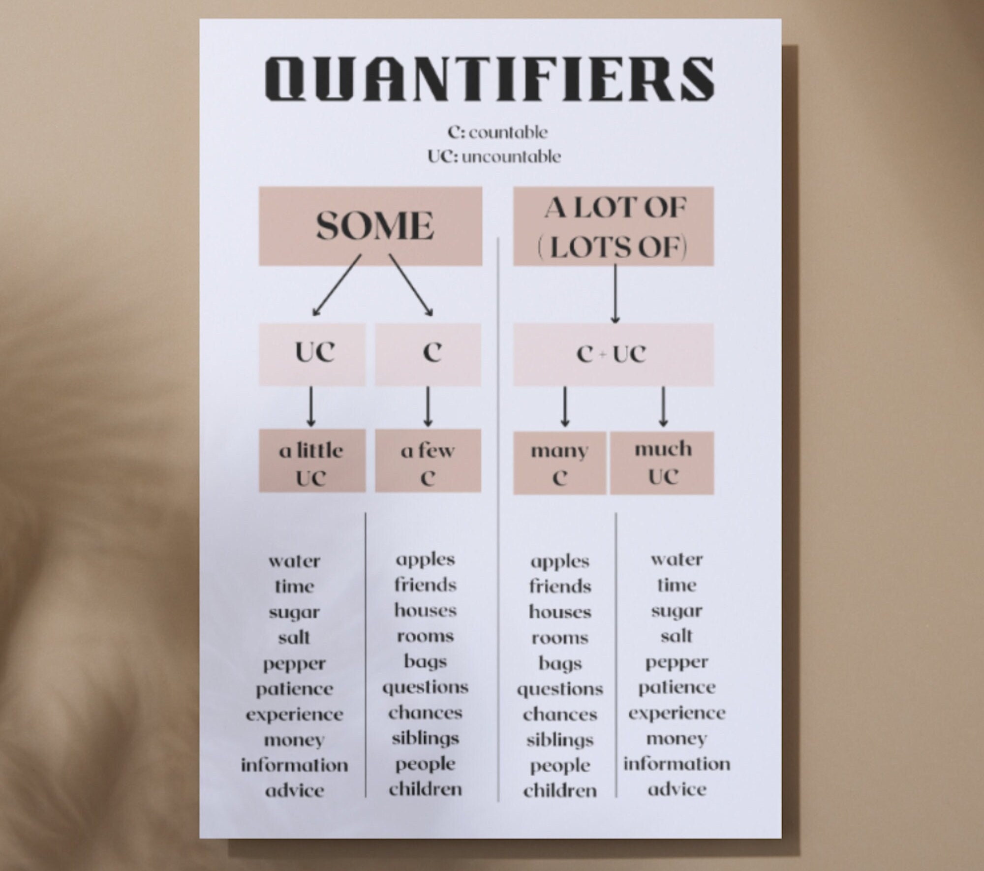 QUANTIFIERS Chart, Cheat Sheet, Poster for ESL Learners, Size A4 ...