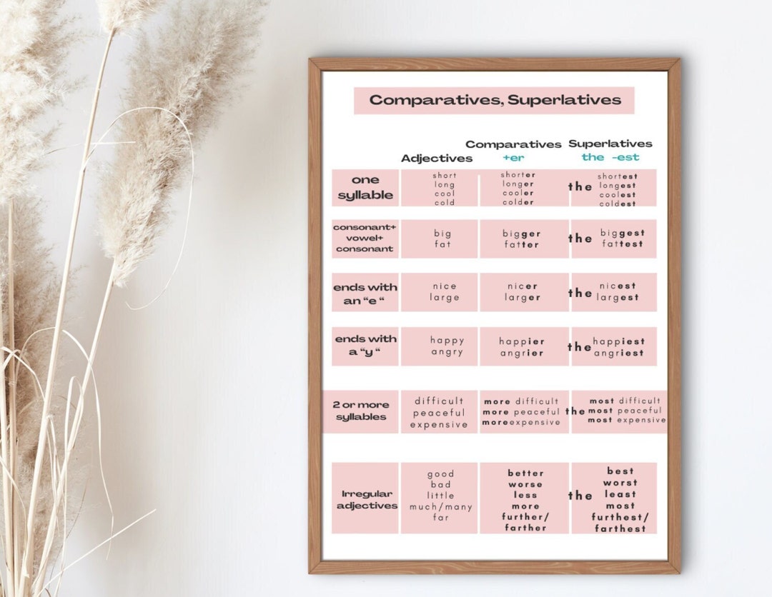 COMPARATIVES, SUPERLATIVES POSTER, Sizes A3 and A4 - Etsy