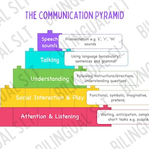 COMMUNICATION PYRAMID Digital Download - Etsy