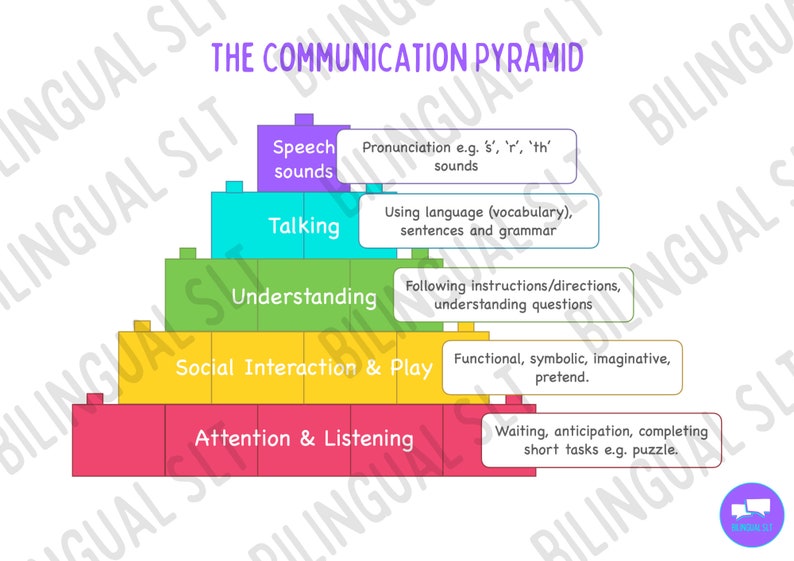 COMMUNICATION PYRAMID Digital Download - Etsy