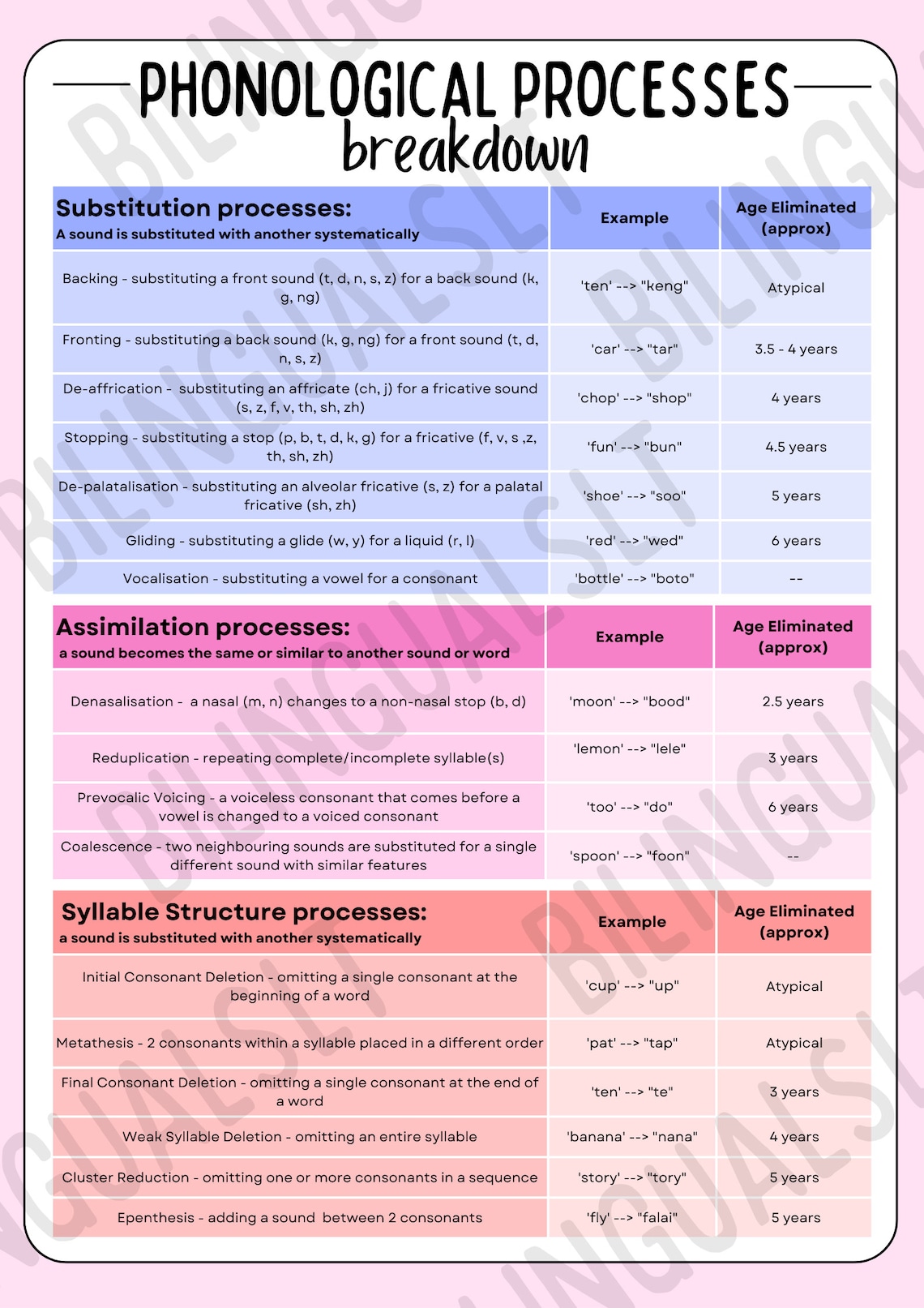 Phonological Processes Breakdown Chart Phonological P - vrogue.co Phonological Processes Breakdown Chart Phonological P - vrogue.co