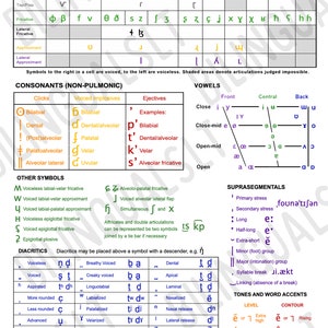 Digital Downdload Full Colourful IPA Chart, IPA Chart, International ...