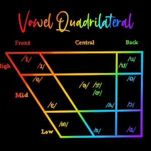Vowel Quadrilateral and Consonant Chart Poster/print Bundle! - Etsy