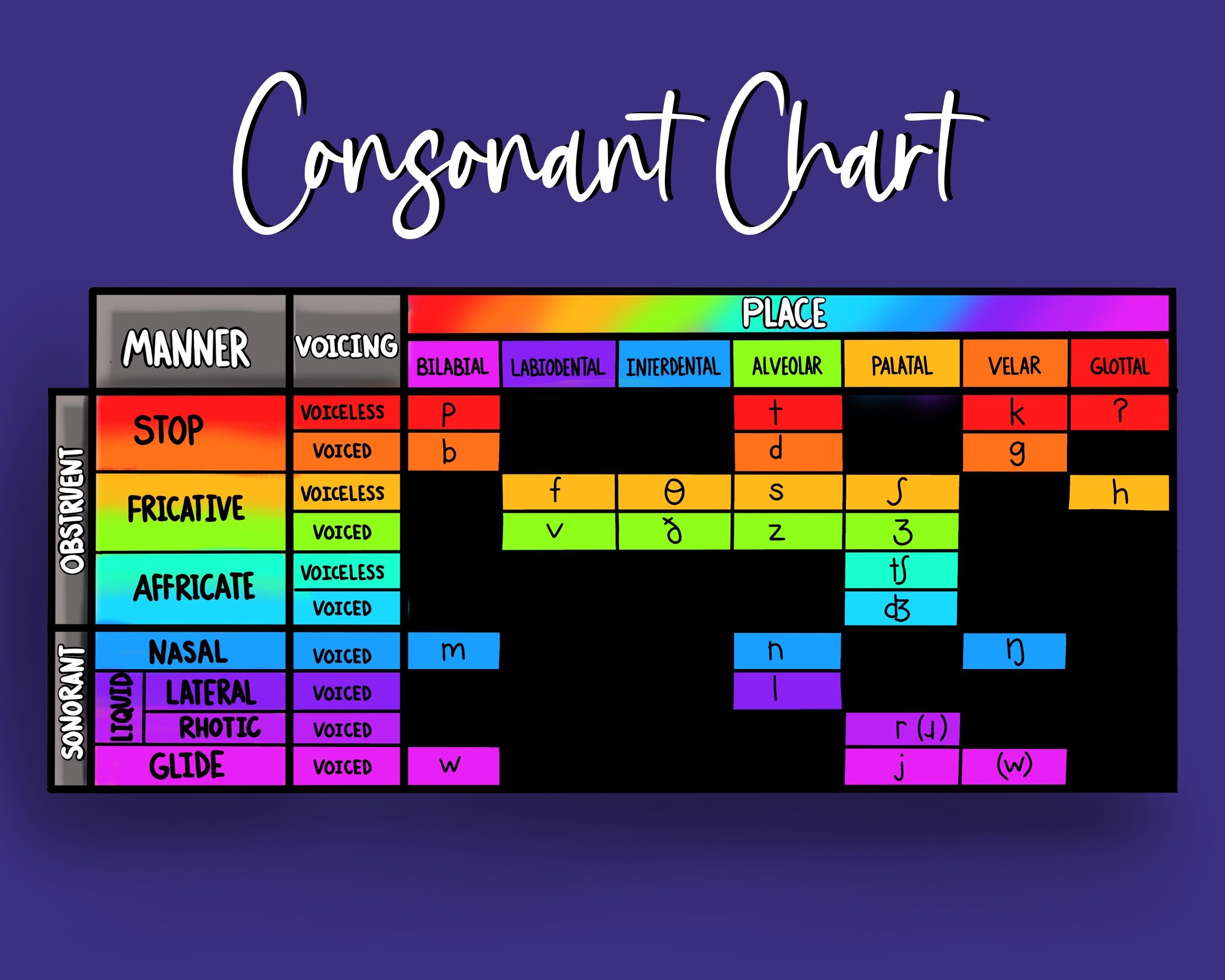 Vowel Quadrilateral and Consonant Chart Poster/print Bundle - Etsy