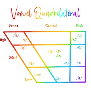 Vowel Quadrilateral and Consonant Chart Poster/print Bundle! - Etsy