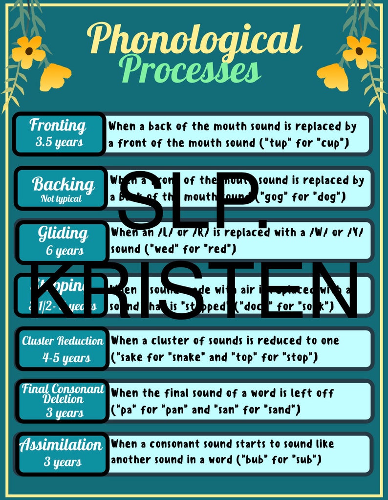 Speech & Language Norms early Intervention-early School Age - Etsy