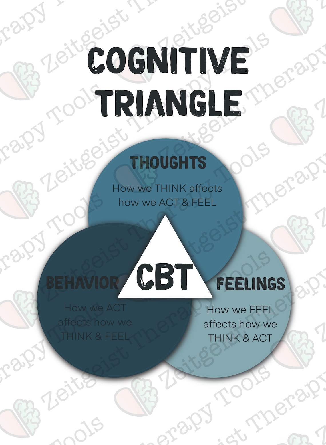 CBT Visual Aid Printable | Feelings → Thoughts → Behaviors Chart ...